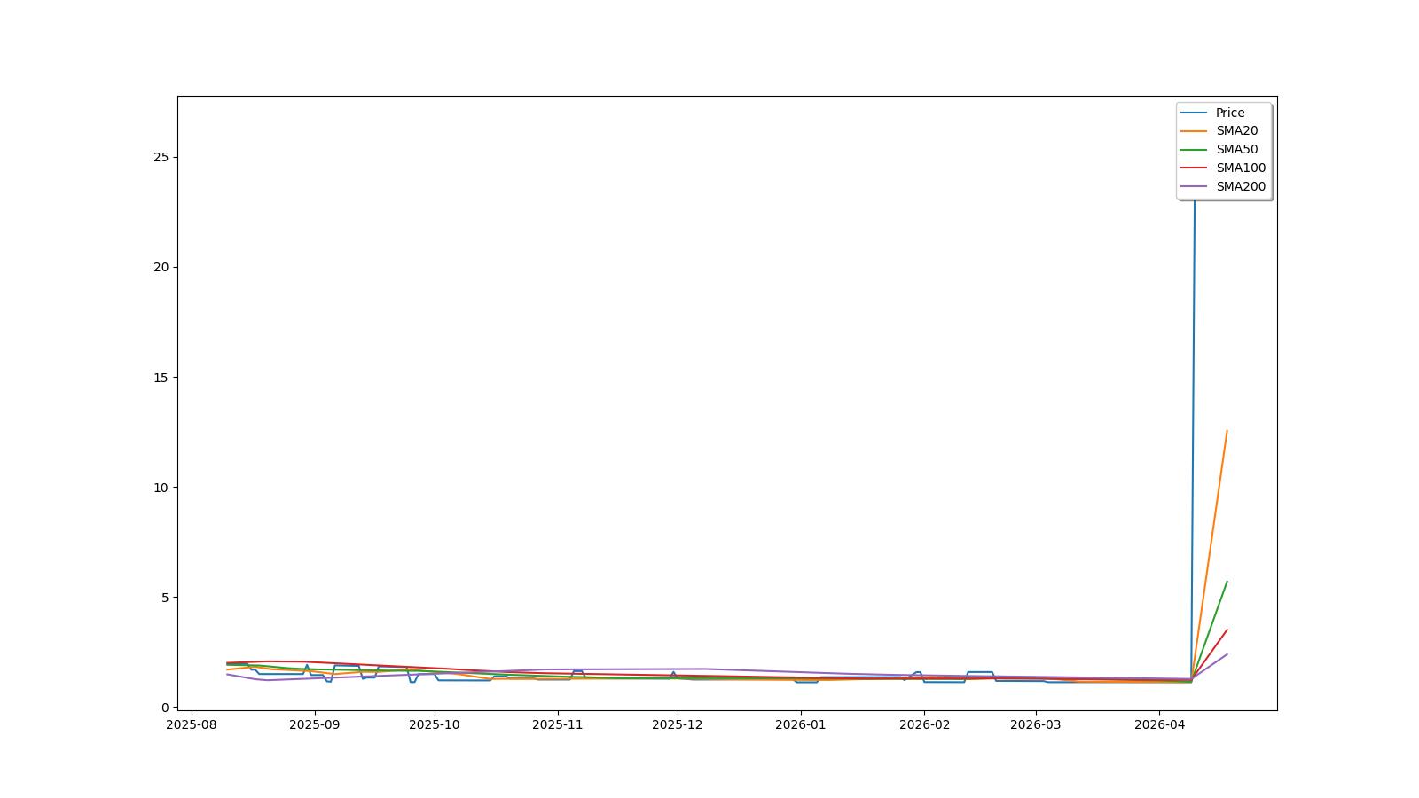 Omni Simple Moving Averages