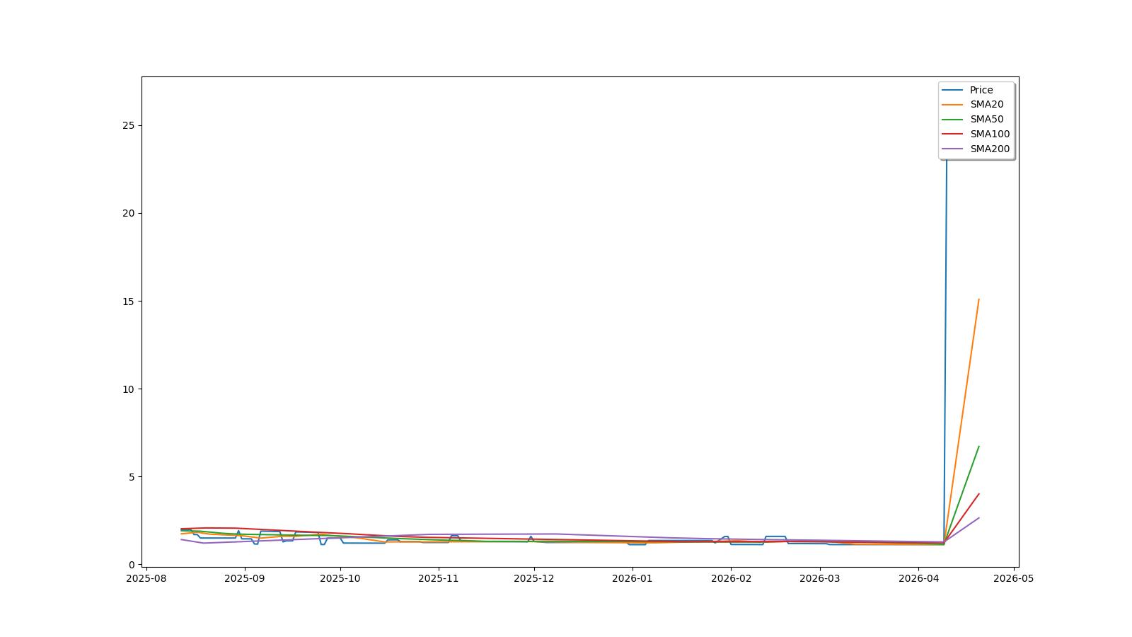 Omni Simple Moving Averages