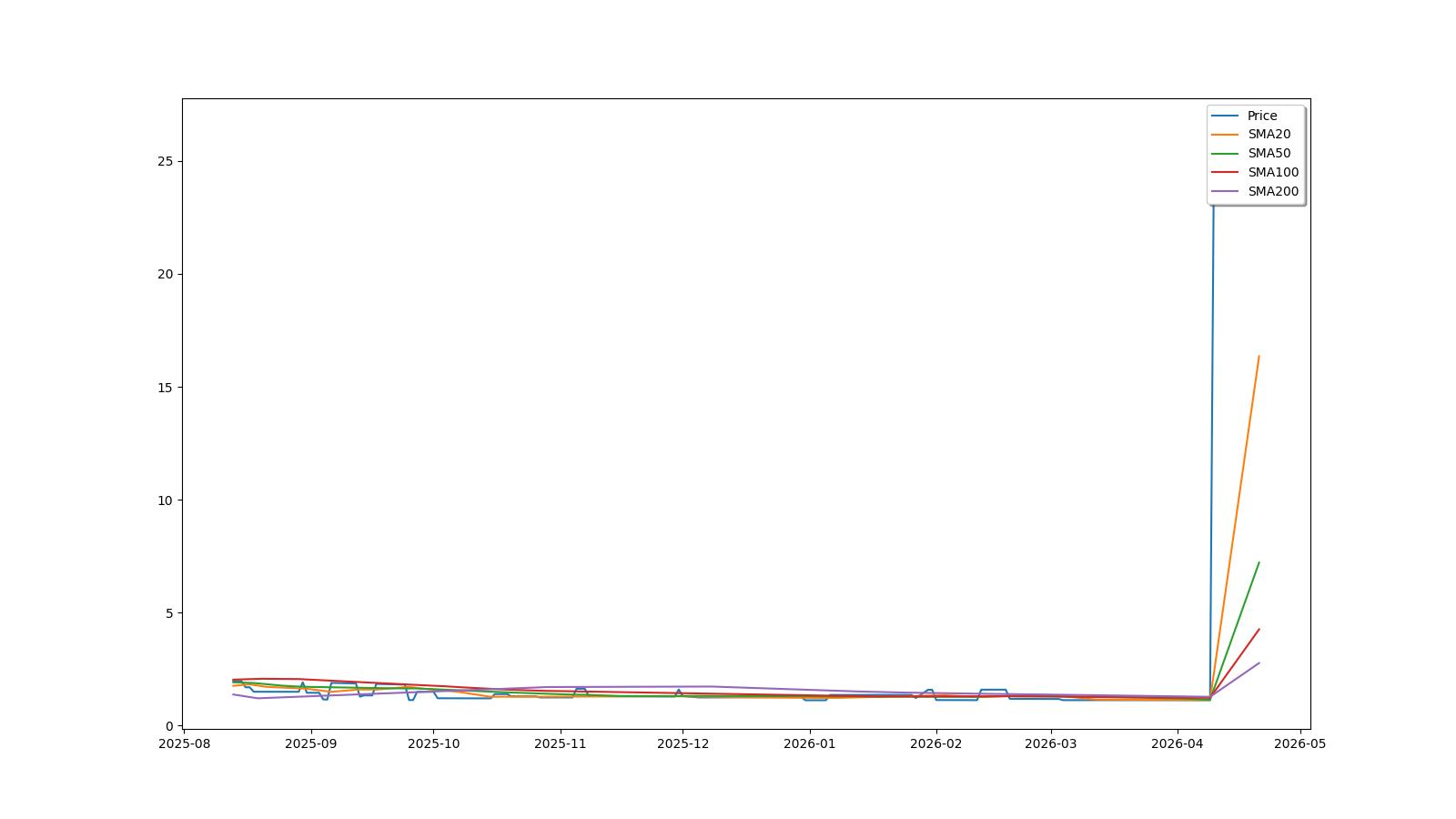 Omni Simple Moving Averages