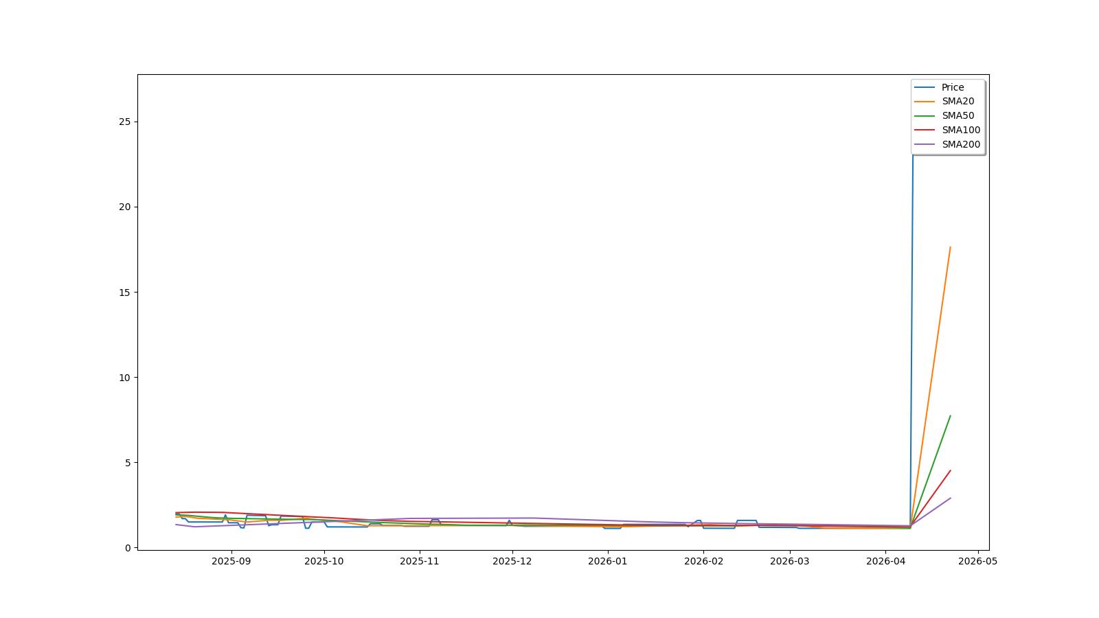 Omni Simple Moving Averages