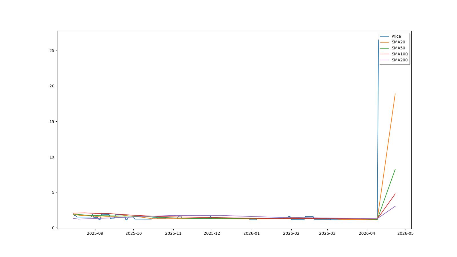 Omni Simple Moving Averages