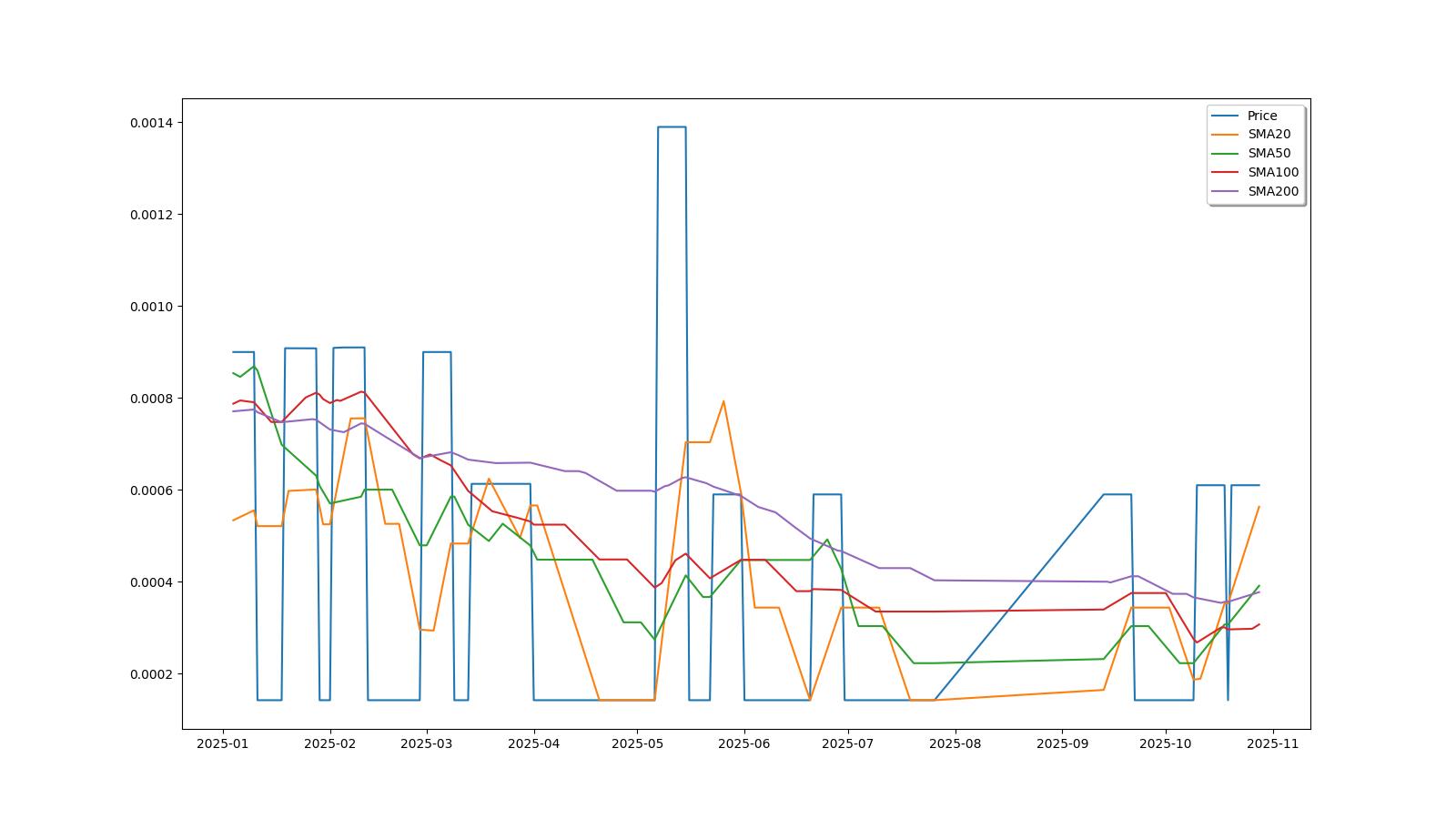 OmniaVerse Simple Moving Averages