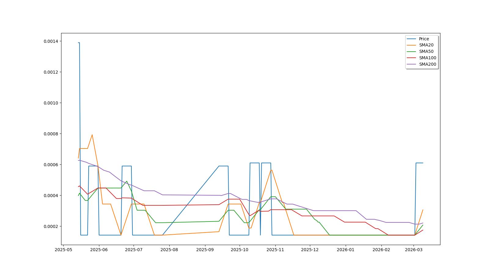 OmniaVerse Simple Moving Averages
