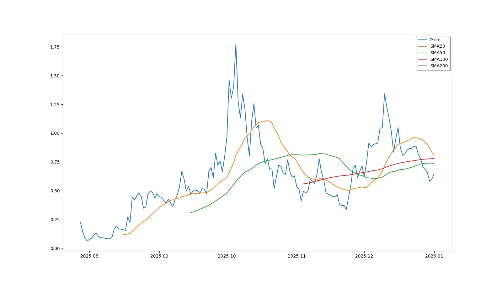 Omnipair Simple Moving Averages