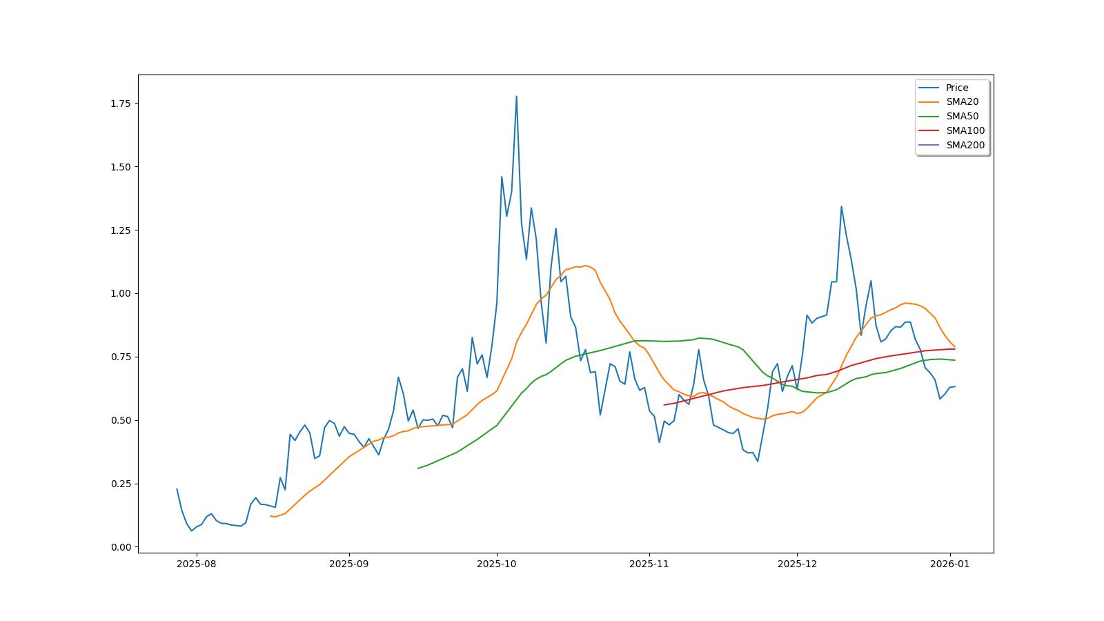 Omnipair Simple Moving Averages