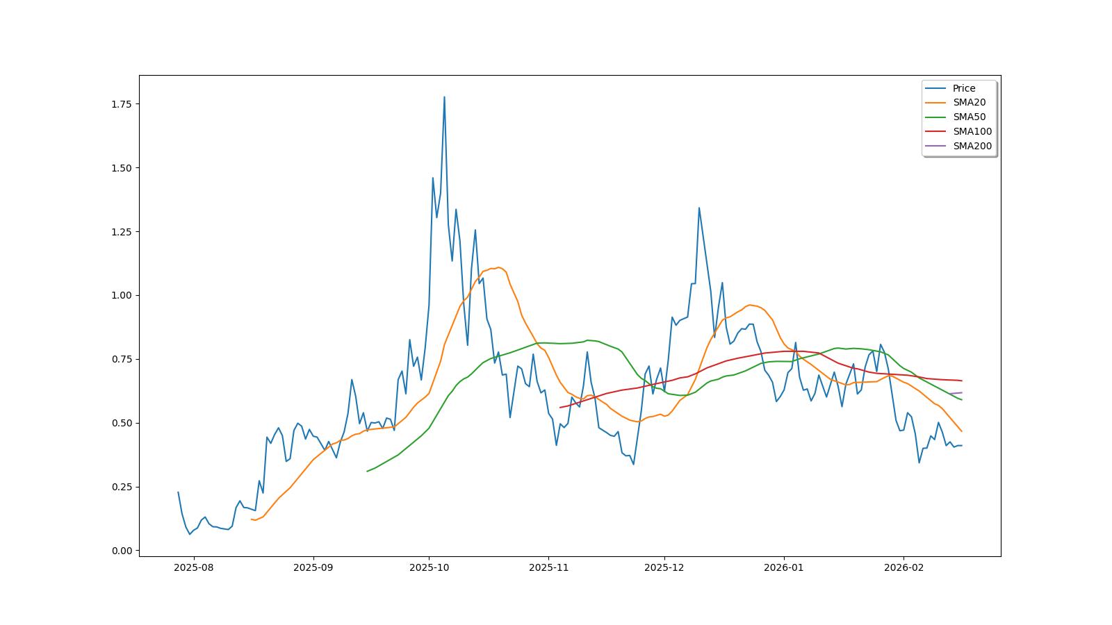 Omnipair Simple Moving Averages