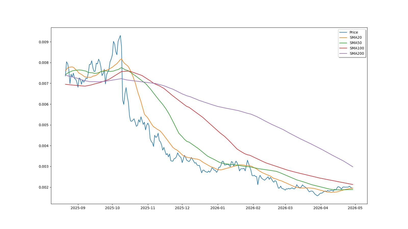 Beam Simple Moving Averages