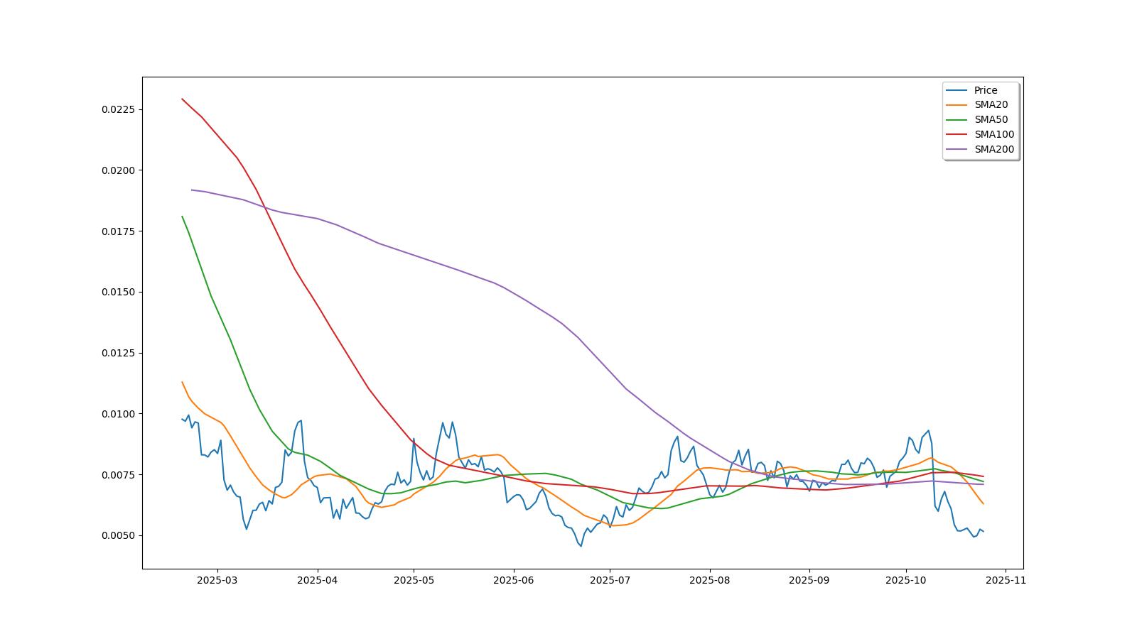 Beam Simple Moving Averages