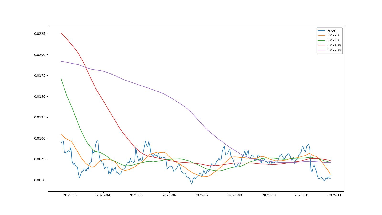 Beam Simple Moving Averages