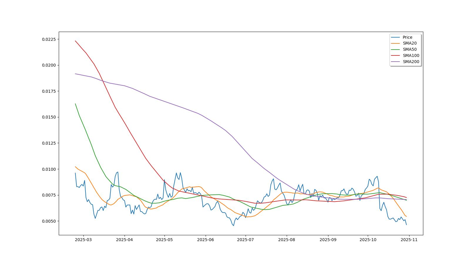 Beam Simple Moving Averages