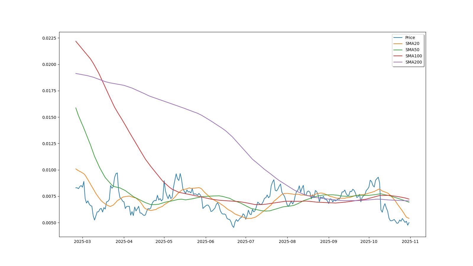 Beam Simple Moving Averages