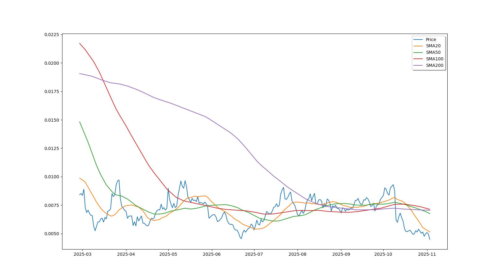 Beam Simple Moving Averages