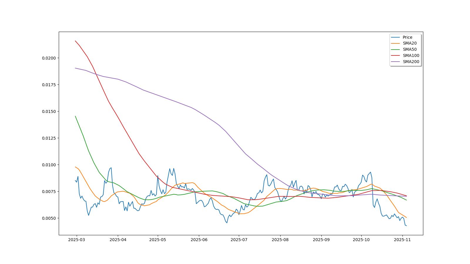 Beam Simple Moving Averages