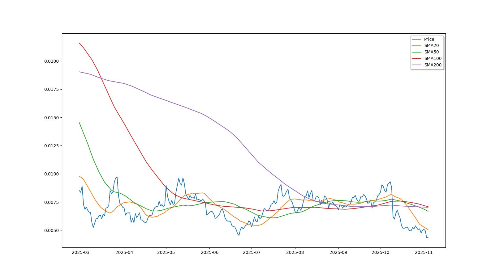 Beam Simple Moving Averages