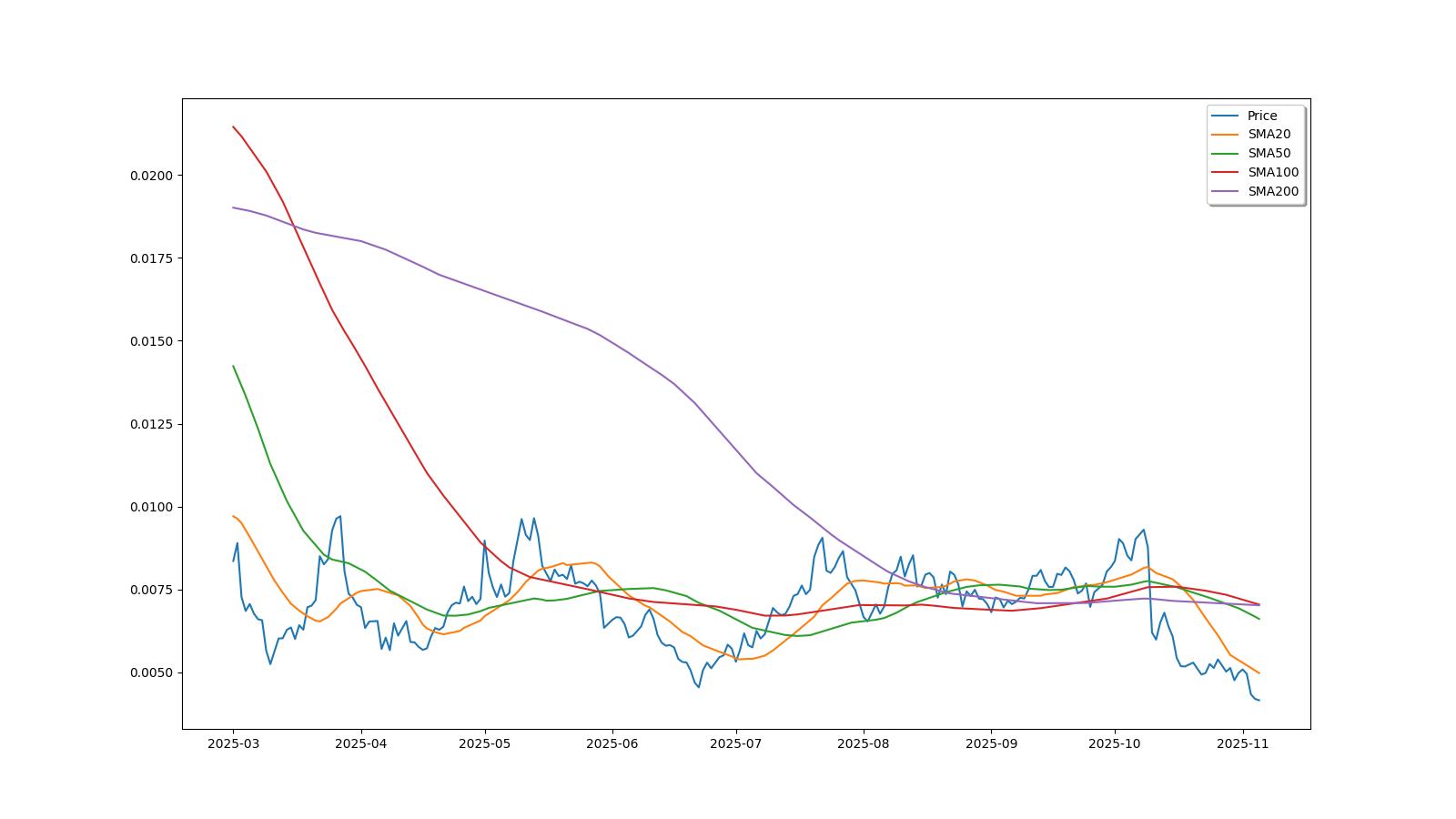Beam Simple Moving Averages