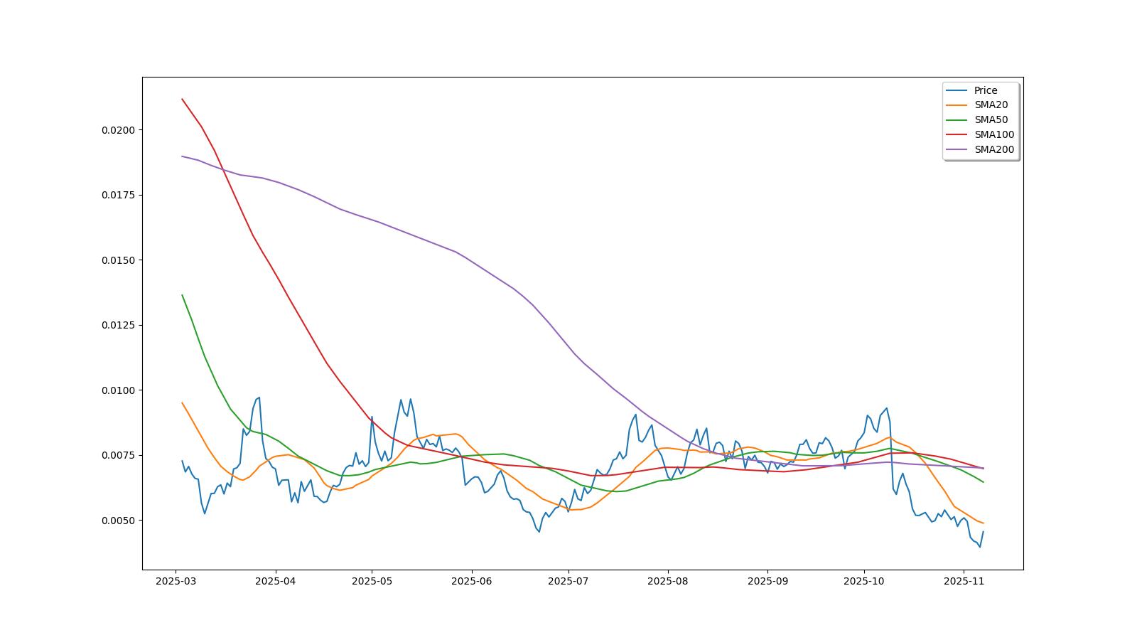 Beam Simple Moving Averages