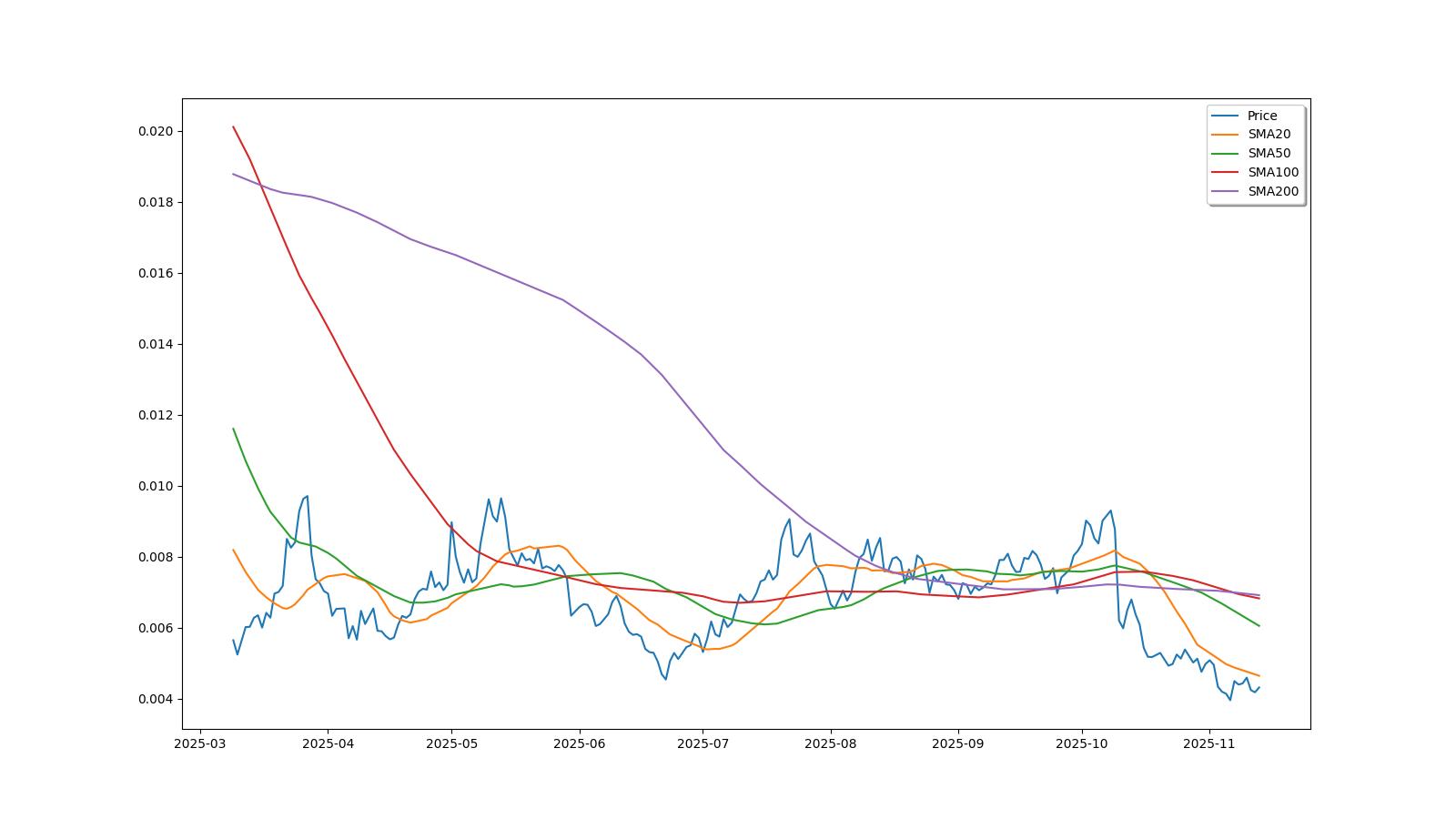 Beam Simple Moving Averages