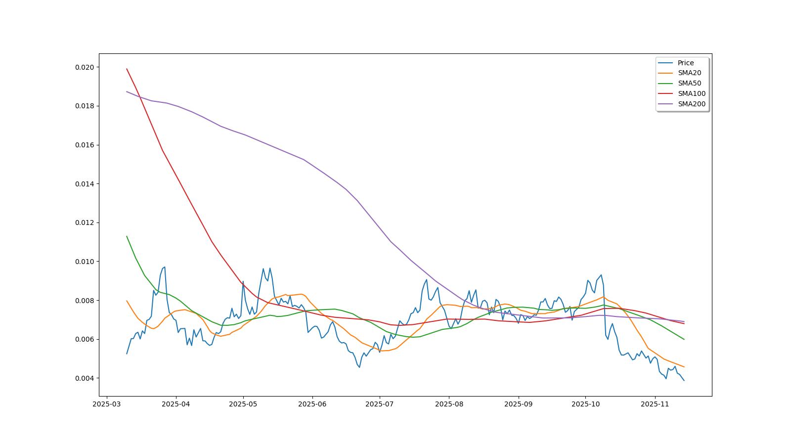 Beam Simple Moving Averages