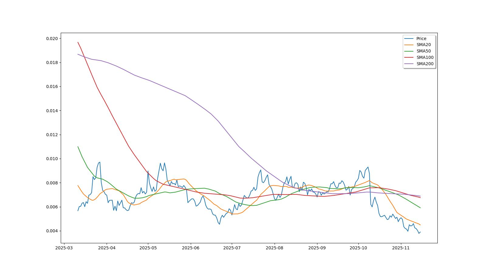 Beam Simple Moving Averages