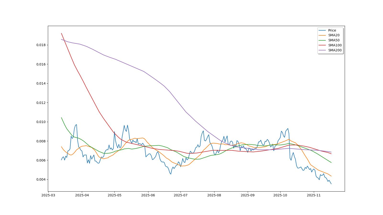 Beam Simple Moving Averages