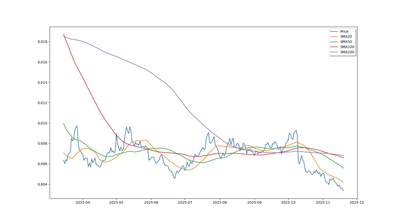 Beam Simple Moving Averages