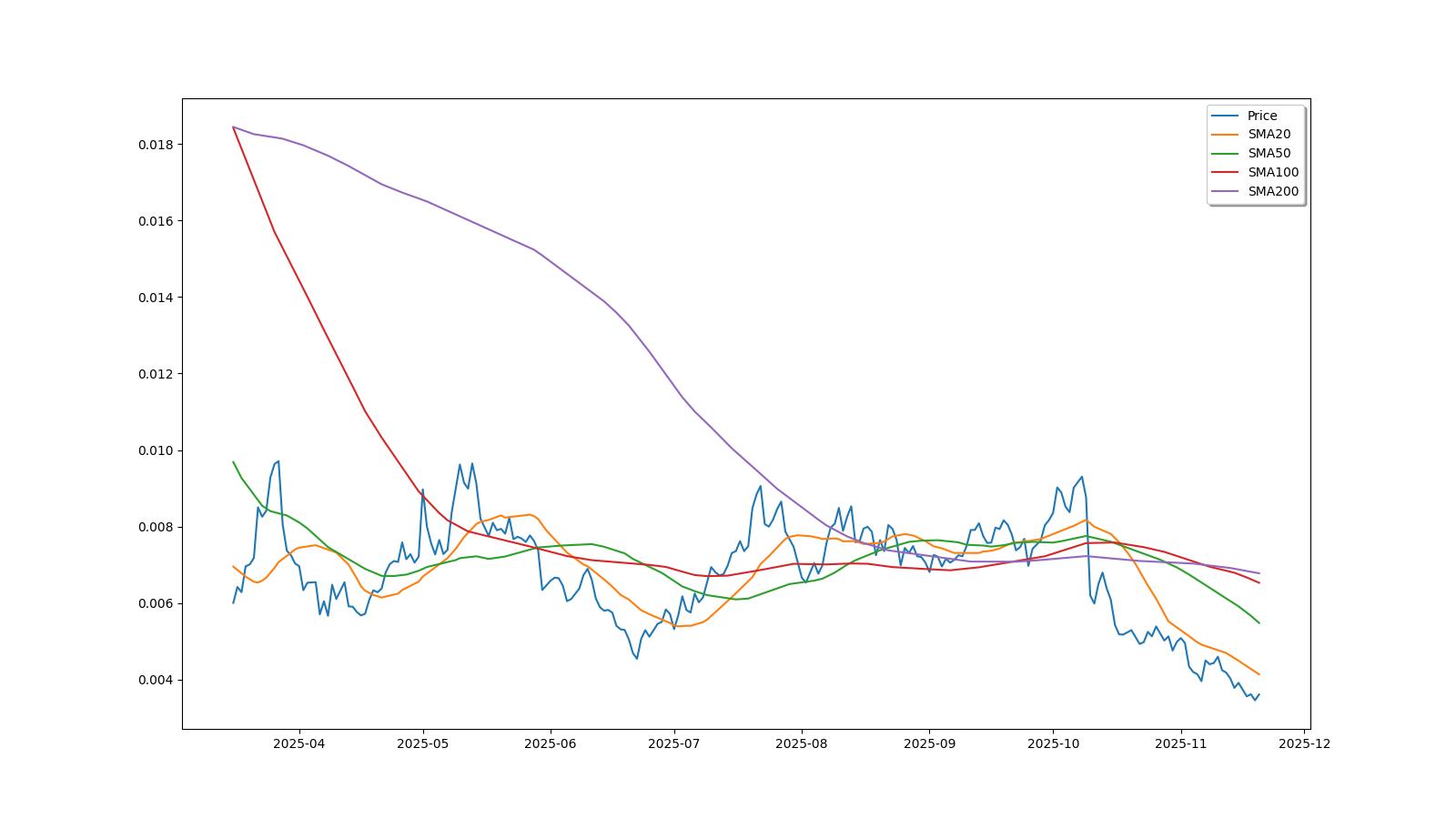Beam Simple Moving Averages