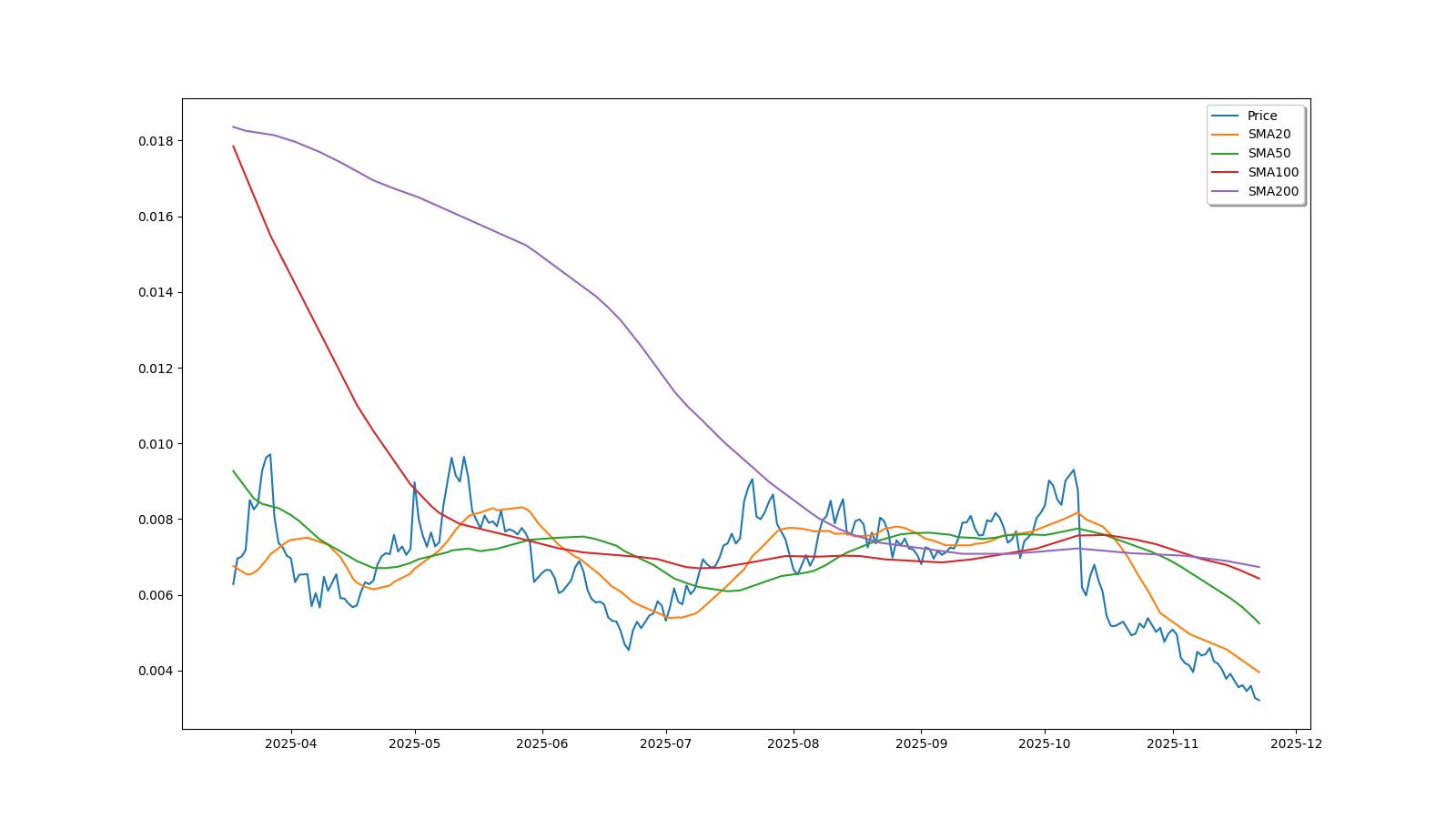Beam Simple Moving Averages