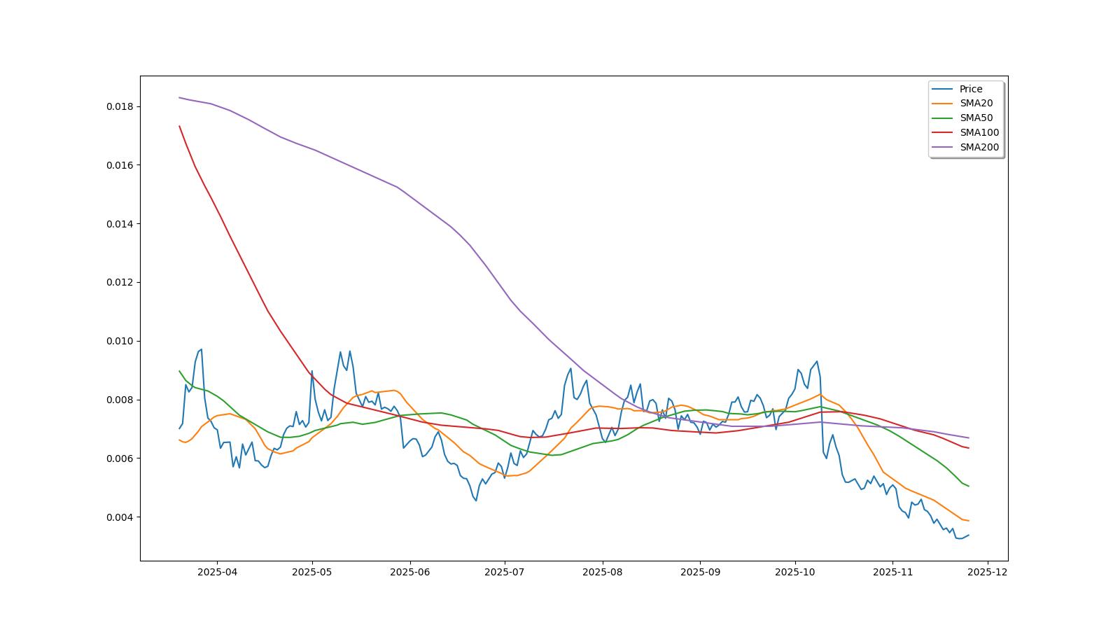 Beam Simple Moving Averages