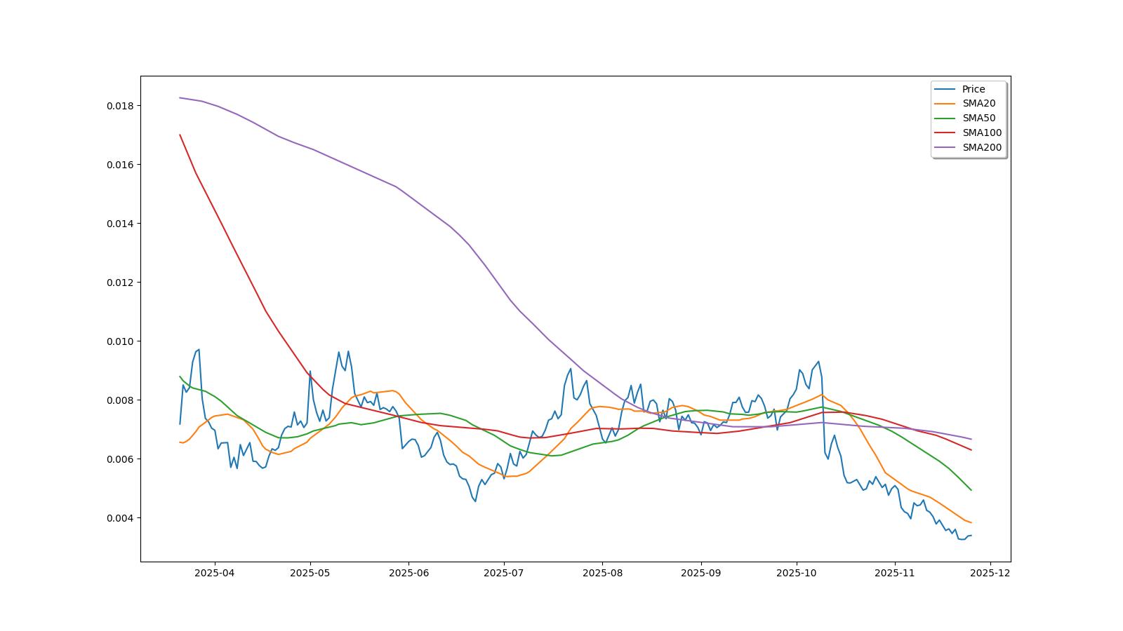 Beam Simple Moving Averages