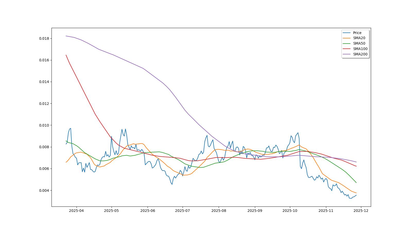 Beam Simple Moving Averages
