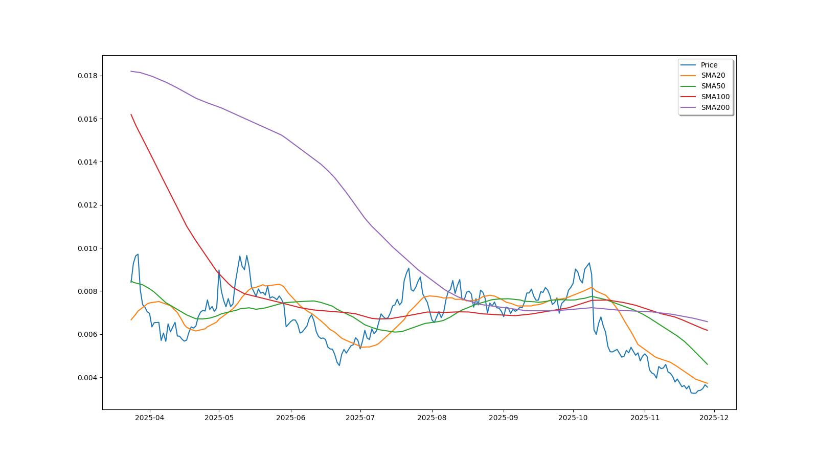 Beam Simple Moving Averages