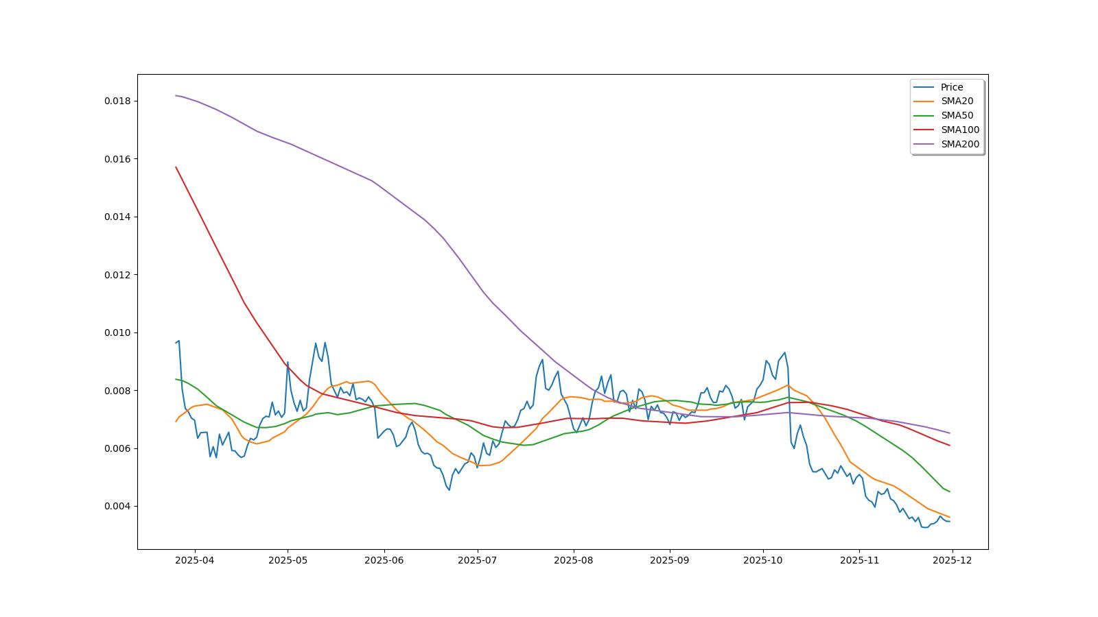 Beam Simple Moving Averages