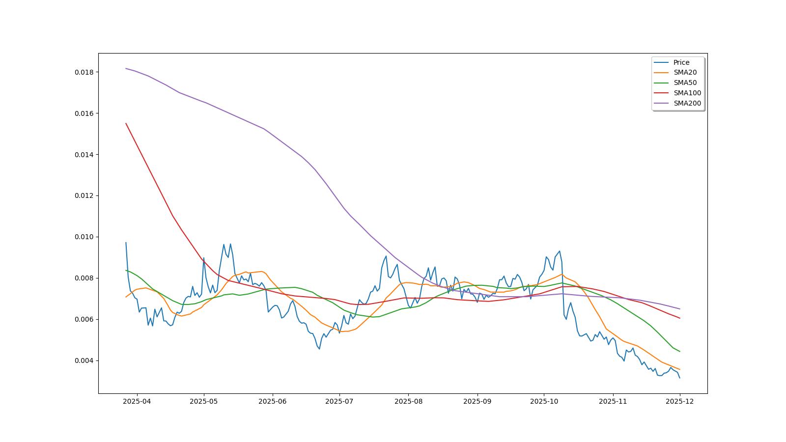 Beam Simple Moving Averages