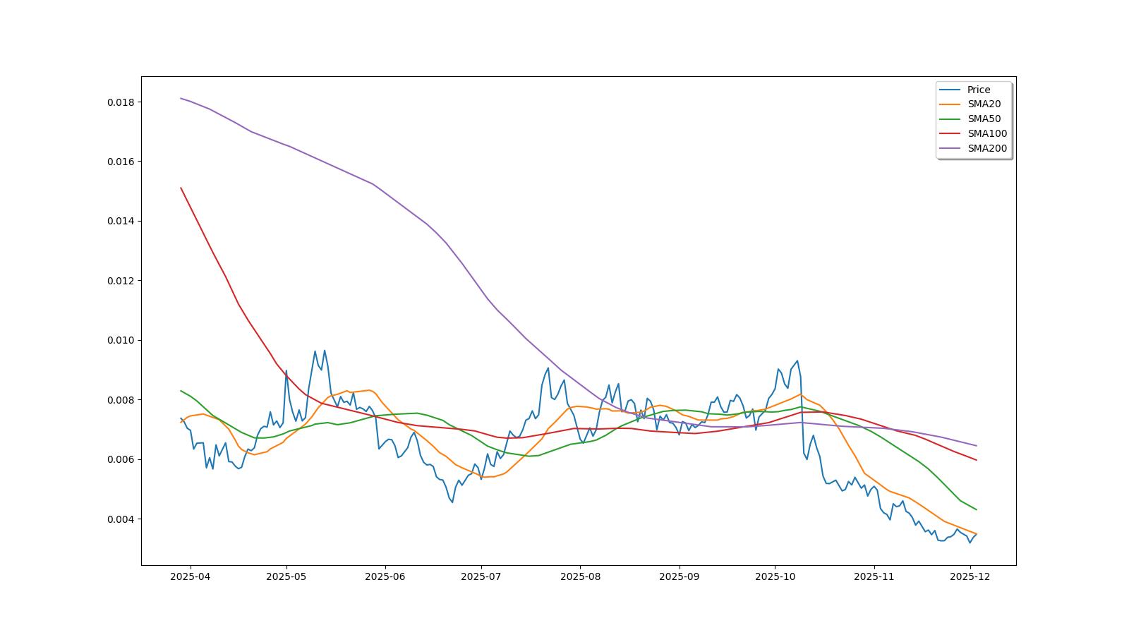 Beam Simple Moving Averages