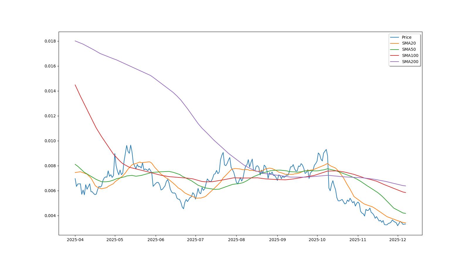 Beam Simple Moving Averages