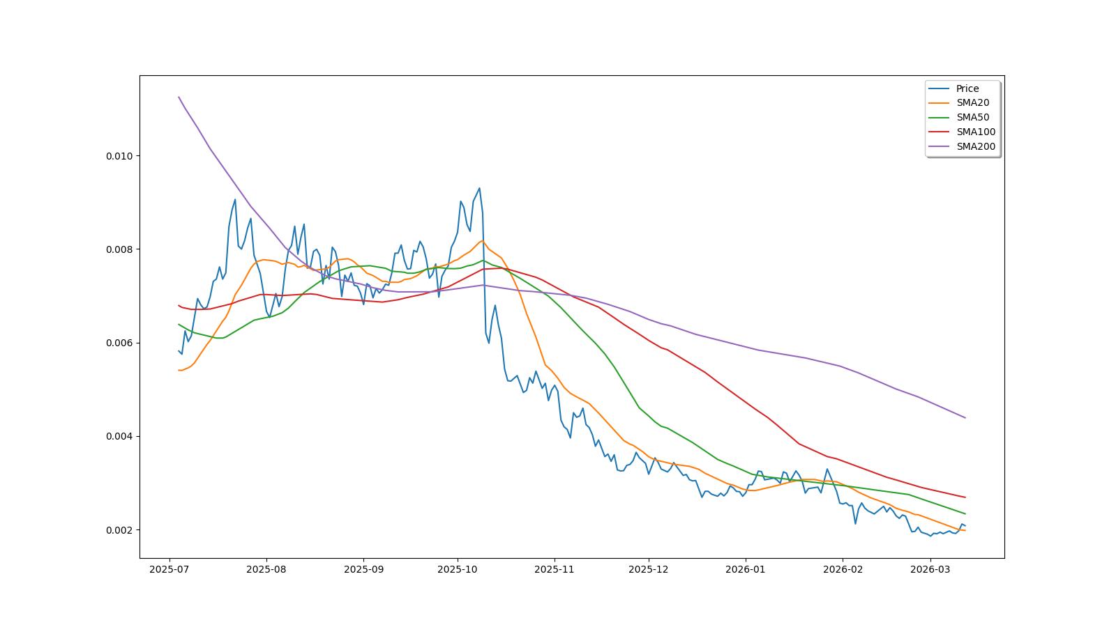 Beam Simple Moving Averages