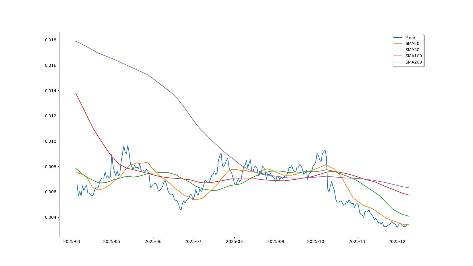 Beam Simple Moving Averages
