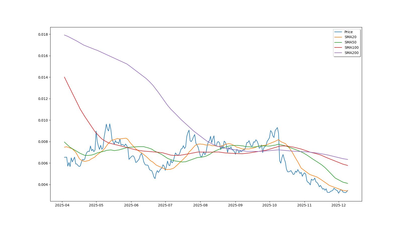 Beam Simple Moving Averages