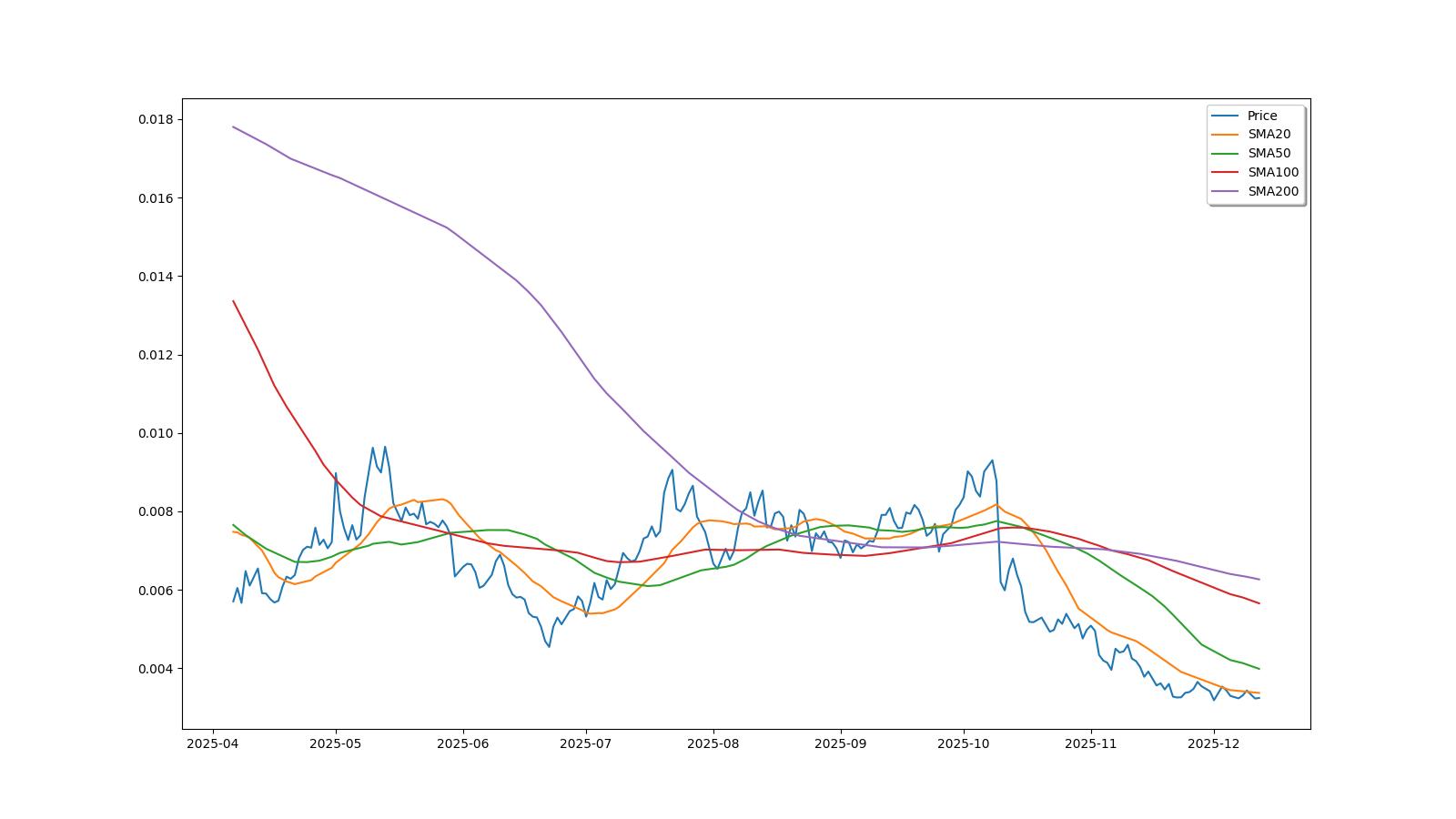 Beam Simple Moving Averages