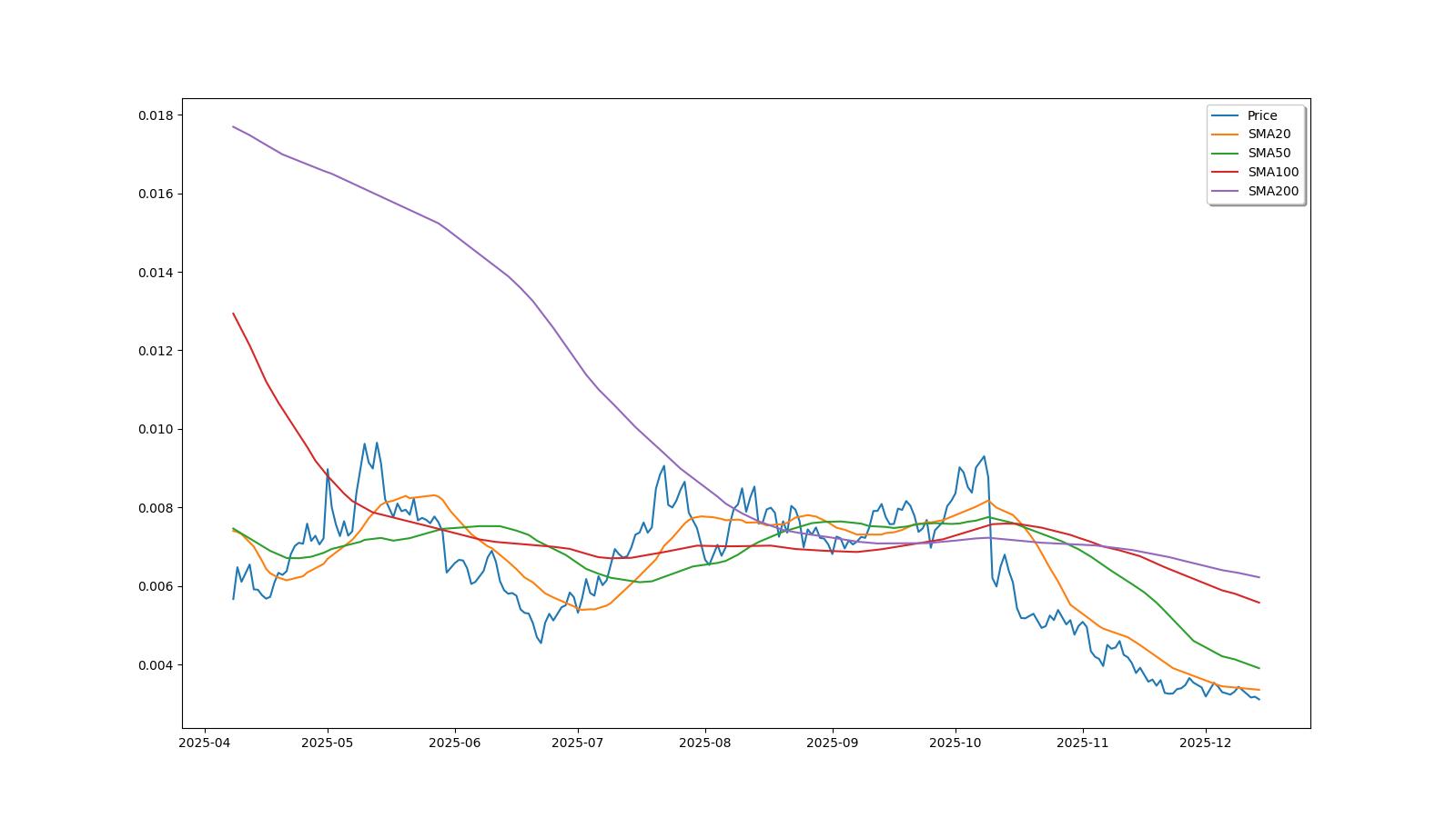 Beam Simple Moving Averages