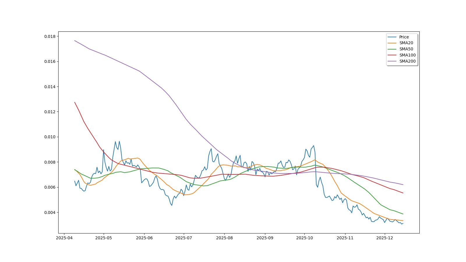 Beam Simple Moving Averages