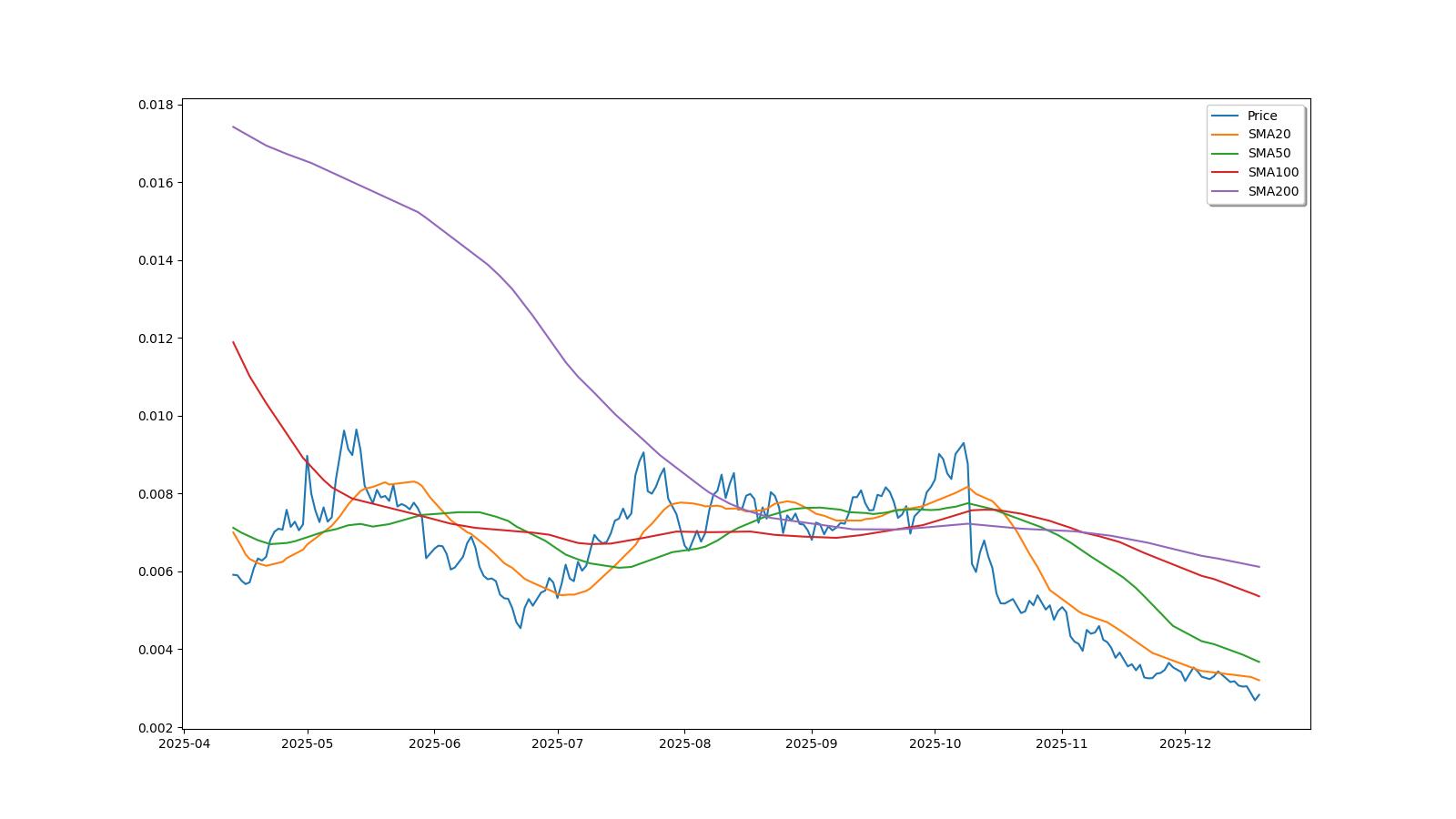 Beam Simple Moving Averages