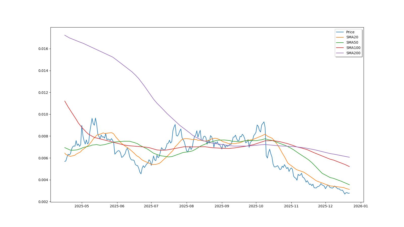 Beam Simple Moving Averages
