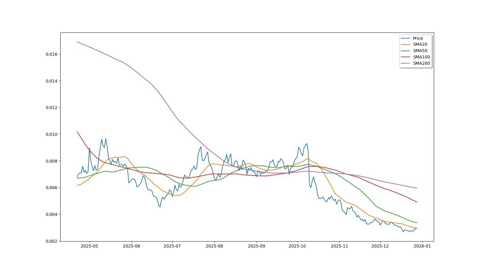 Beam Simple Moving Averages