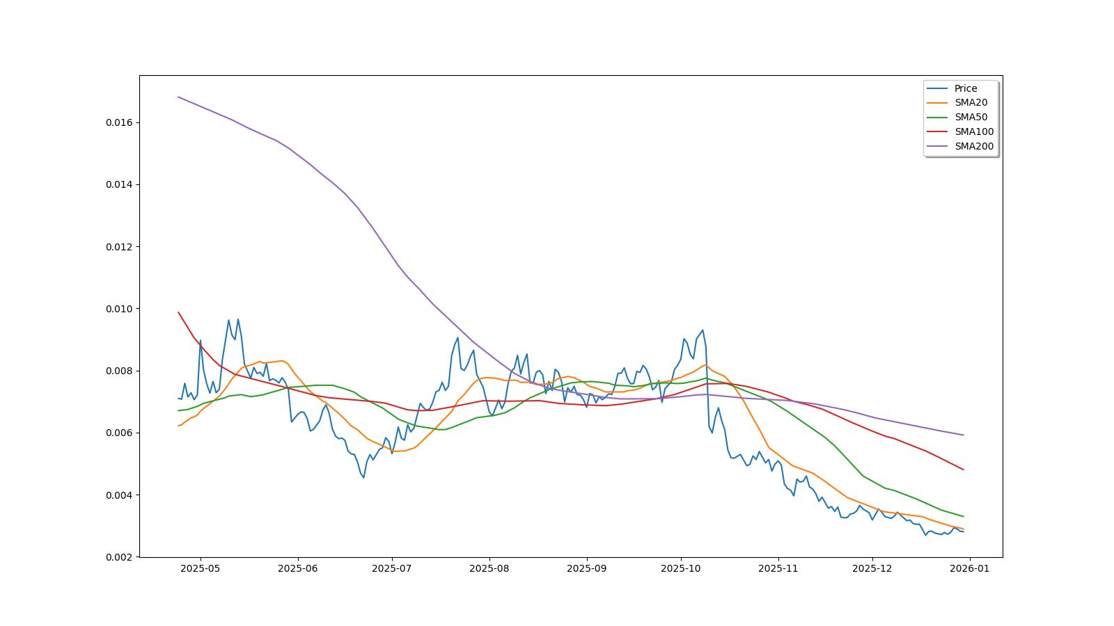 Beam Simple Moving Averages