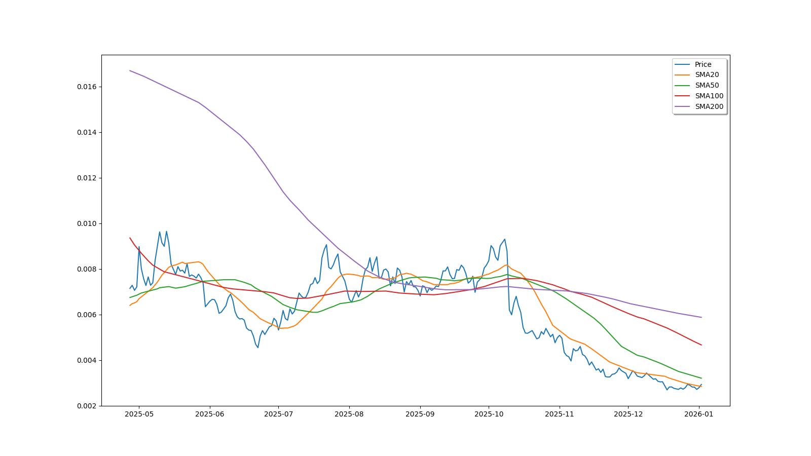 Beam Simple Moving Averages