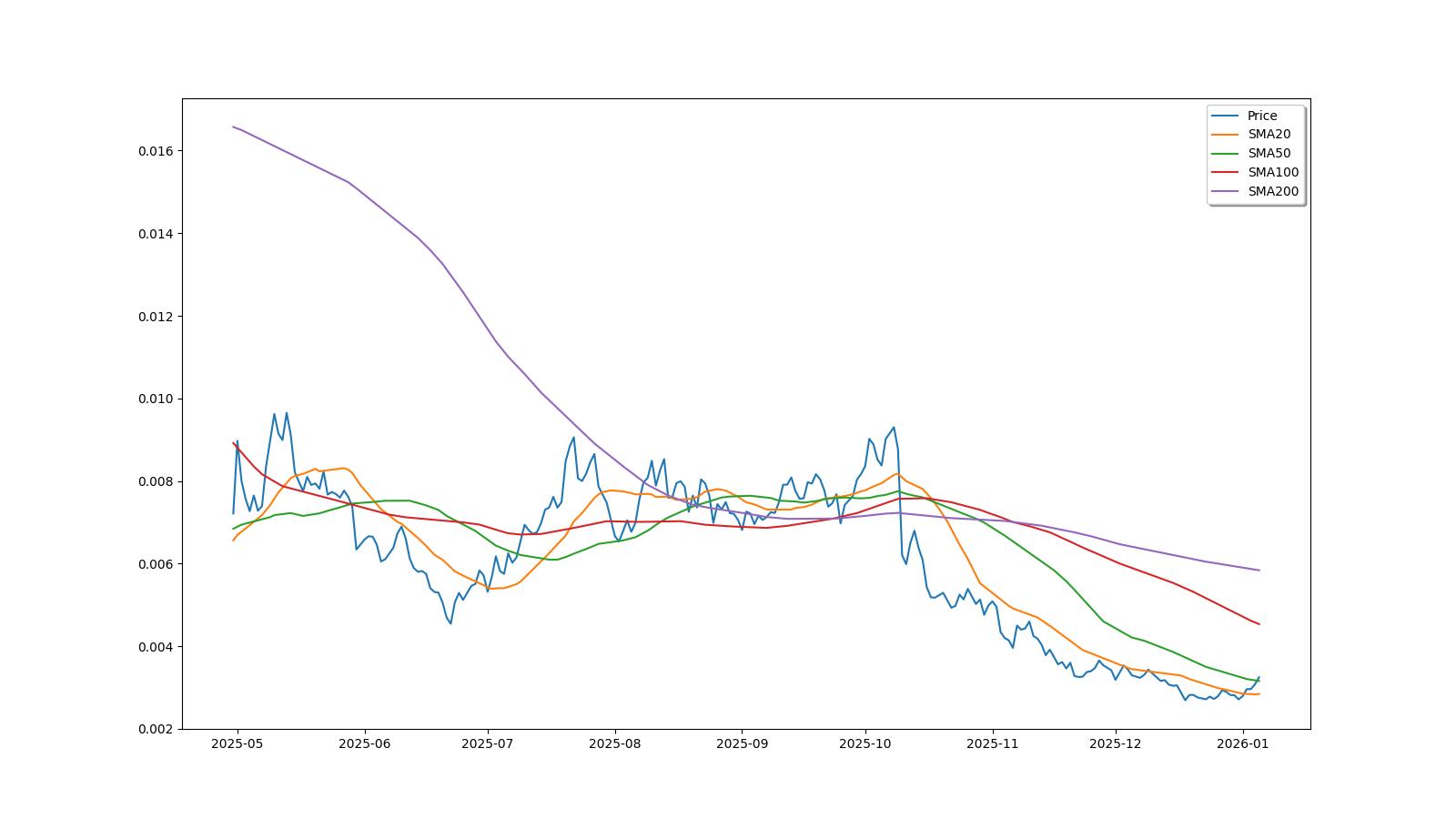 Beam Simple Moving Averages