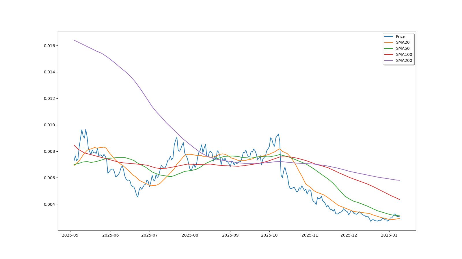 Beam Simple Moving Averages