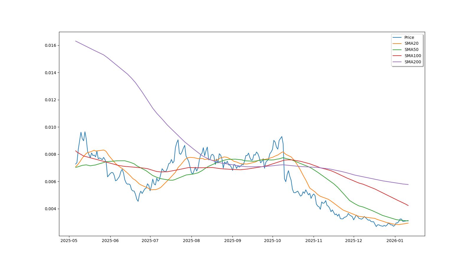 Beam Simple Moving Averages