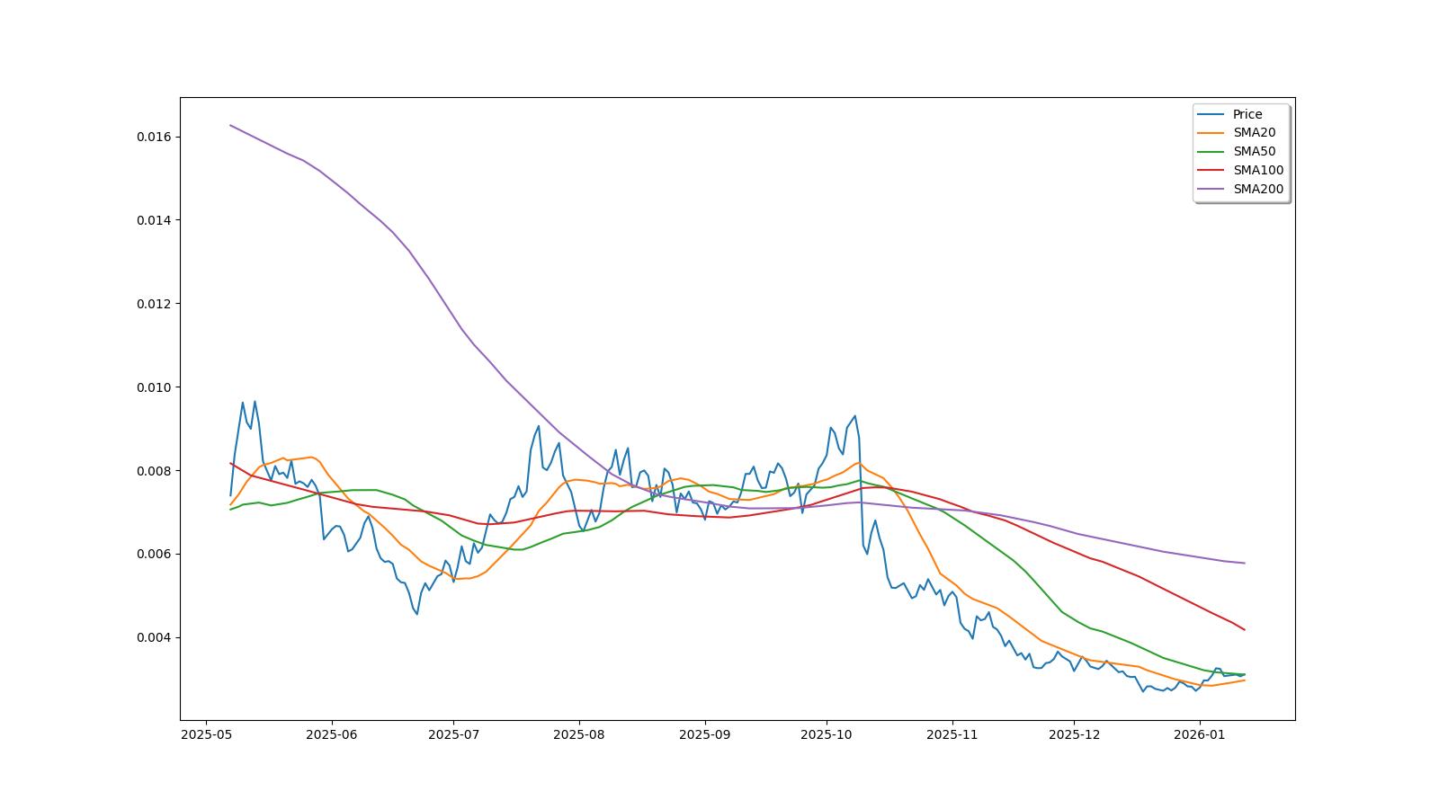 Beam Simple Moving Averages